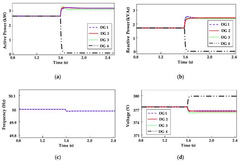 Scenario With Proposed Msmc Controller A Active Power Sharing B Download Scientific