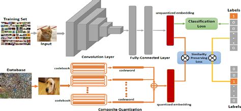 Figure 1 From Similarity Preserving Deep Asymmetric Quantization For