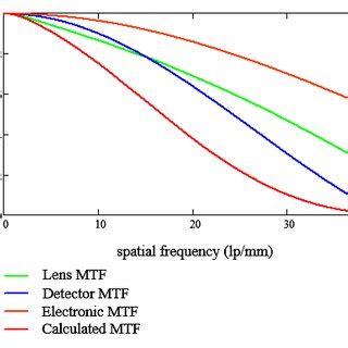 MTF Chart Calculated Using Equation Download Scientific Diagram