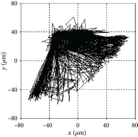 Axis Orbit Of Original Signals Download Scientific Diagram