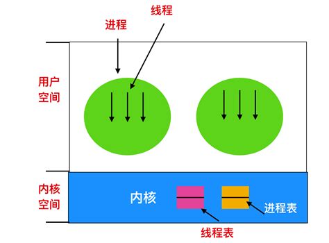 一文搞定linux进程和线程(详细图解)linux 启动独立线程 Csdn博客 一文搞定linux进程和线程(详细图解)linux 启动独立线程 Csdn博客