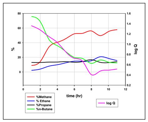 The Composition Of Methane Ethane Propane And N Butane Over Time And
