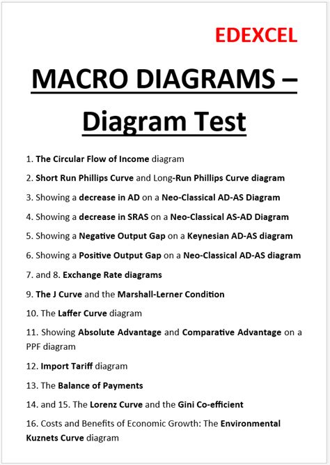Themes 2 And 4 Macro Diagrams Edexcel Economics Teaching Resources