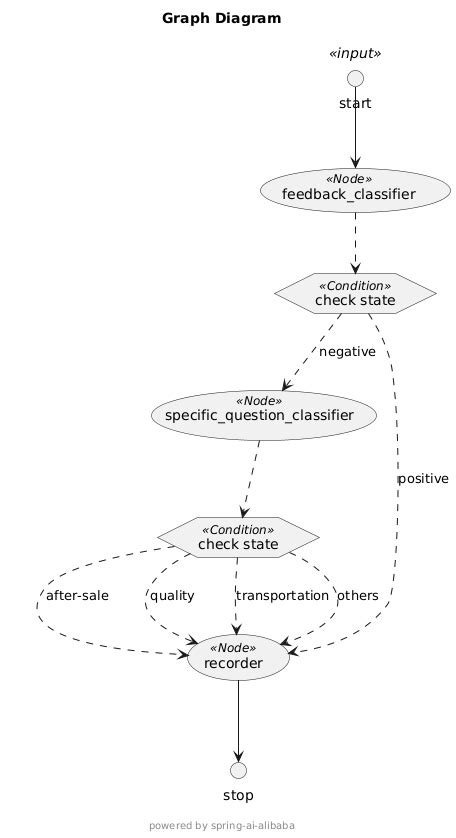 仅用十几行代码实现 Openmanus，spring Ai Alibaba Graph 快速预览 博客 阿里云spring Ai Alibaba官网官网