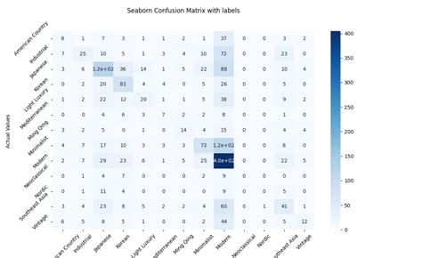 plotting a confusion matrix solving one problem at a time