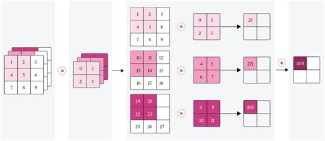 深度学习 实验六卷积神经网络（2）基础算子三维张量的乘法 Csdn博客
