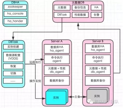 微店mysql自动化运维体系的构建之路 mysql dbaplus社群：围绕data、blockchain、aiops的企业级专业社群