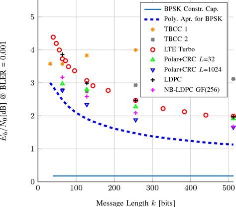 Figure 1 From A Comparison Of Channel Coding Schemes For 5G Short Message Transmission