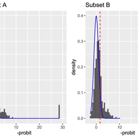 density distribution of probit transformed p values compared to the