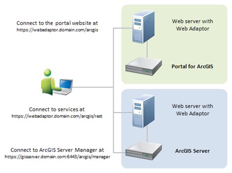 About Using Your Portal With Arcgis Server—portal For Arcgis Documentation For Arcgis Enterprise