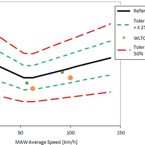 Wltc Class 3 Driving Cycle Download Scientific Diagram