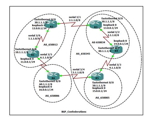 Internetworks BGP Confederations And Configuration