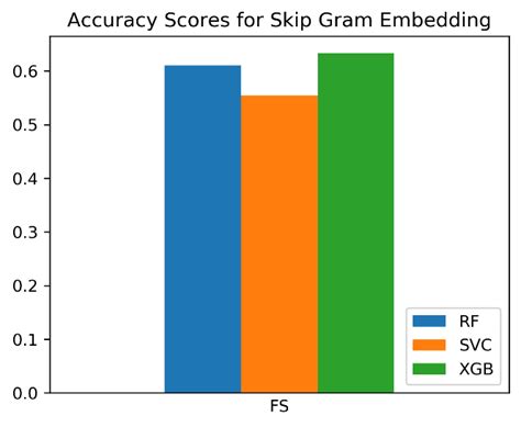 F 1 Scores Of Self Trained Word2vec Embedding With The Skipgram Method