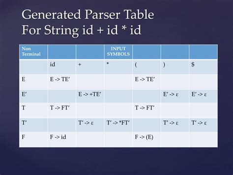 PPT Predictive Parser PowerPoint Presentation Free Download ID 1541513