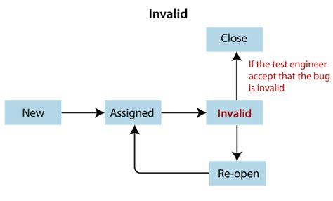 Software Testing Bug Life Cycle Online Tutorials Library List Tutoraspire Com