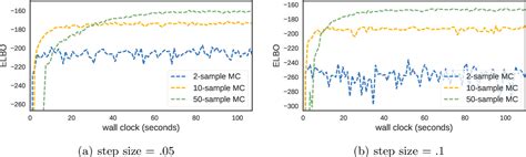 Figure 1 From Reducing Reparameterization Gradient Variance Semantic Scholar