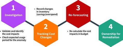 Managing Cloud Cost Anomalies