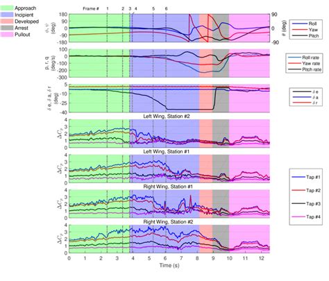 Time History Of Attitude Angular Rates Control Surface Deflections Download Scientific