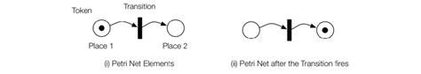 13 Petri Net Representation Download Scientific Diagram