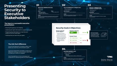Present Security To Executive Stakeholders Info Tech Research Group