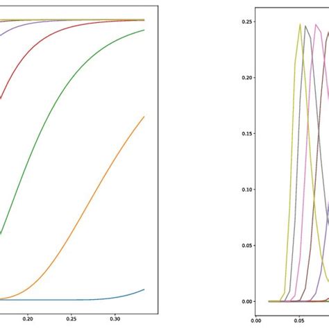 Expectation Value And Variance Of The First Betti Number Of The Vr