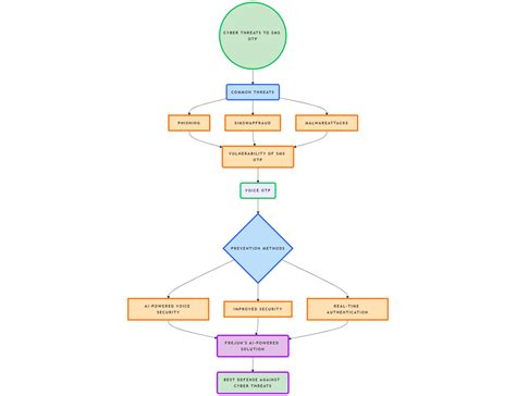Voice Otp Vs Sms Otp Which One Is More Secure