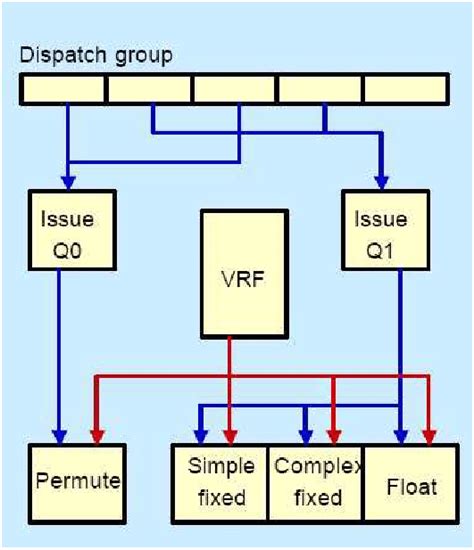 The Altivec Unit On The Powerpc 970fx Excerpted From [17] Download Scientific Diagram