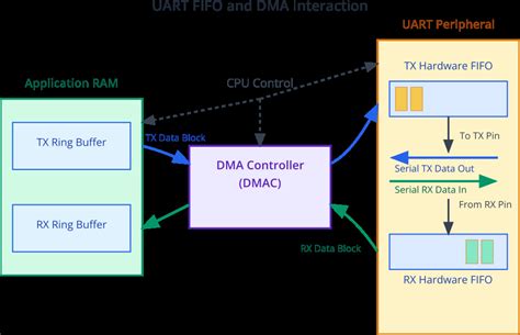 UART DMA Mode For ESP32 Circuitlabs Net