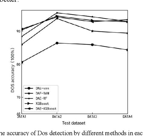 Figure 3 From Research On Intrusion Detection Model Based On Dae Xgboost Semantic Scholar