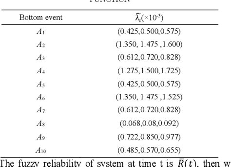 table i from the simulation evaluation system fuzzy reliability based