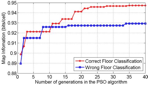 The Map Information Evolutions During The Simultaneous Calibration Of