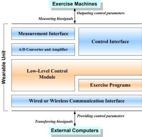 Schematic Representation Of The Design Of The Wearable Unit For Download Scientific Diagram