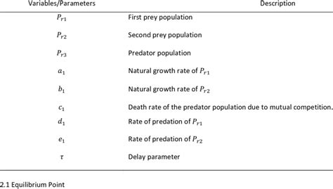 Description Of Variables And Parameters Download Scientific Diagram