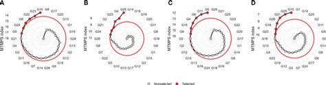 genotype ranking and selected genotypes for the multi trait mean