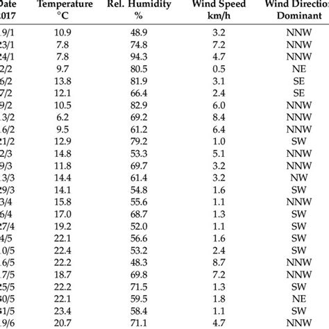 Mean Daily Values Of Examined Meteorological Parameters For All