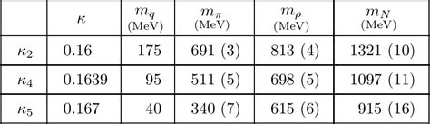 table i from calculation and interpretation of hadron correlation