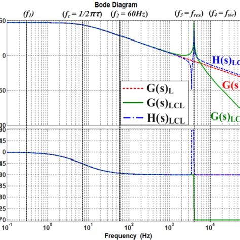Optimal Design Of Lcl Filter In Grid Connected Inverters