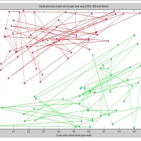 Classification Of 1000 Email Dataset Into Spam And Non Spam Using Download Scientific Diagram