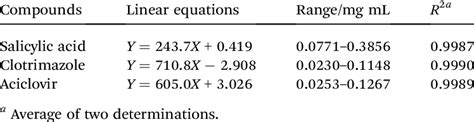Linear Range Investigation Download Table