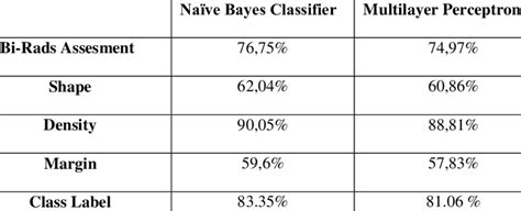 Classification Results For All Of Six Features Evaluated In The Dataset Download Scientific