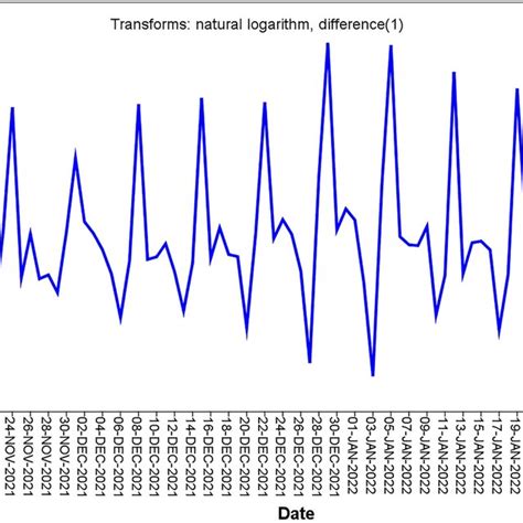 Time Series Chart Of After The First Order Difference And Natural Download Scientific Diagram