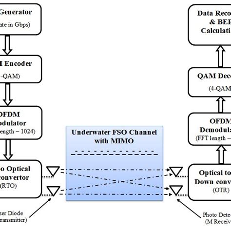 Block Diagram Of Uwoc 4qam Ofdm System Download Scientific Diagram