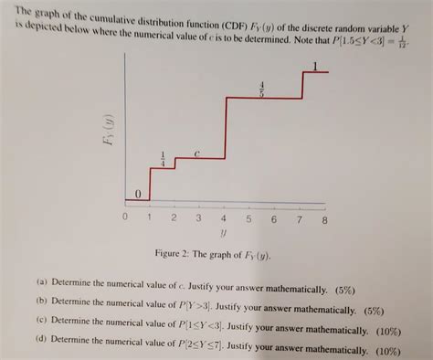 Solved The Graph Of The Cumulative Distribution Function