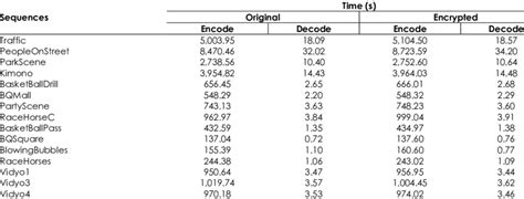 Processing Time Of Encoding And Decoding With And Without Encryption