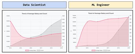 machine learning engineer vs data scientist is data science over
