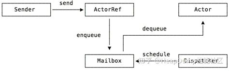 Java并发框架对比:executorservice、rxjava、disruptor 和akka 知乎 Java并发框架对比:executorservice、rxjava、disruptor 和akka 知乎