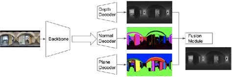 Figure 1 From Rethinking Supervised Depth Estimation For 360° Panoramic
