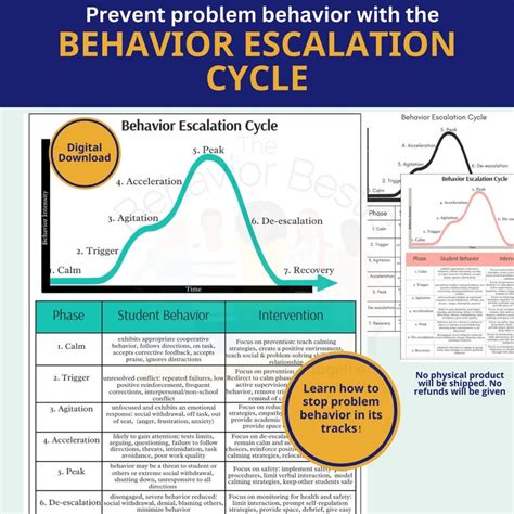 Behavior Escalation Cycle Prevent Problem Behavior Pdf Etsy Australia