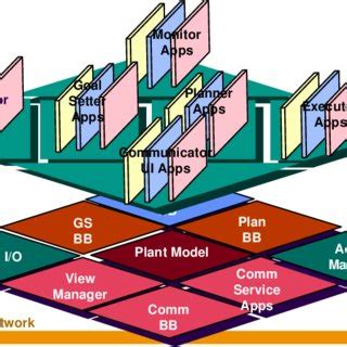 Distributed Modular Architecture With Multiple Component Applications