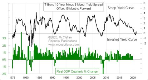 It Takes 15 Months For Yield Curve Inversion To Be Felt Investment Watch Blog